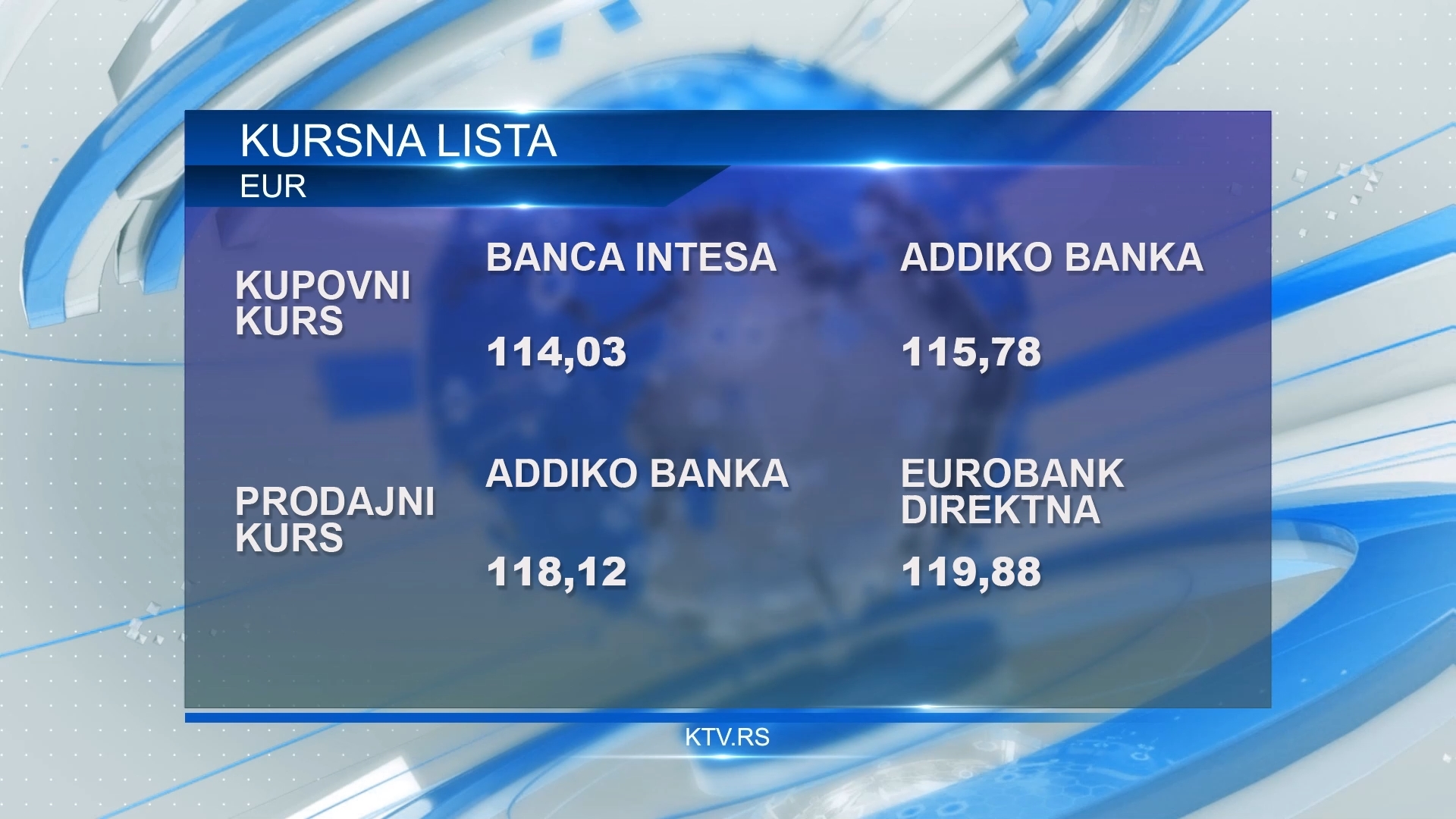 Kursna lista – Po ovim vrednostima menjačnice prodaju valute | KTV